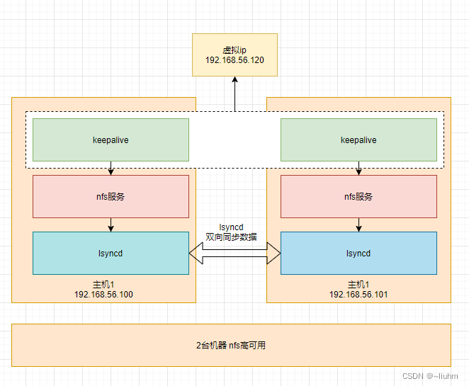 nfs高可用部署(lsyncd两主机双向同步)-CSDN博客