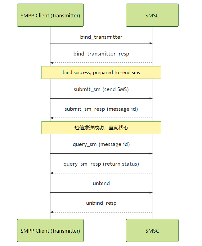 教你用Rust实现Smpp协议_smpp bindtransmitter-CSDN博客