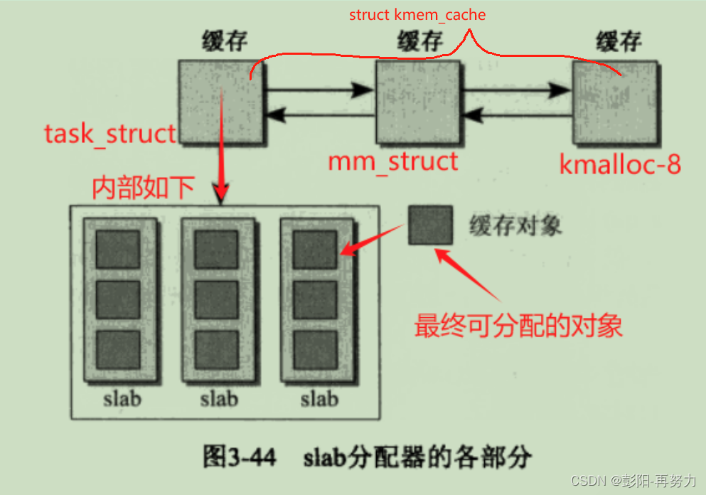 《深入Linux内核架构》第3章 内存管理（7）_slabinfo tunables-CSDN博客