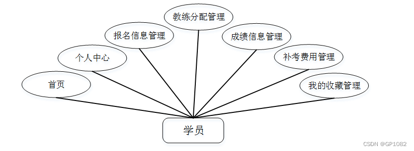 【独家源码】ssm驾校管理系统o7586计算机毕业设计问题的解决方案与方法基于ssm的驾校管理系统的设计与实现选题背景 Csdn博客