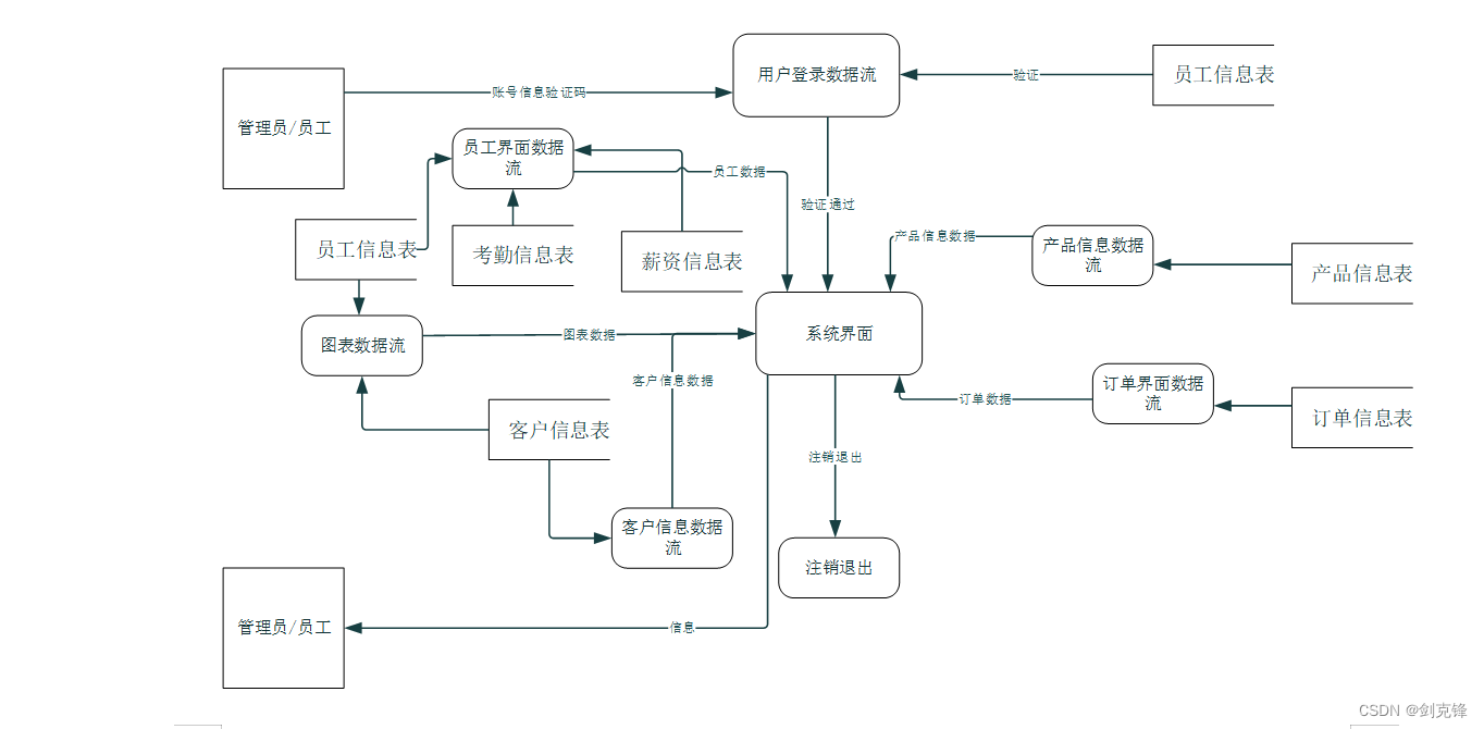 【javaspringboot企业人力资源管理系统】 数据库mysqlideaechartsjava Mysql Echarts Csdn博客