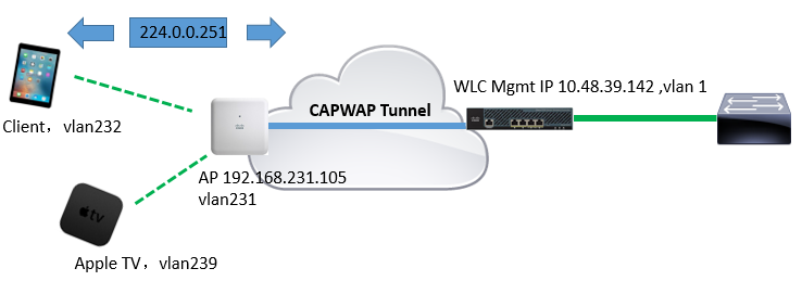 WLC上mDNS网关的理解与排查-CSDN博客