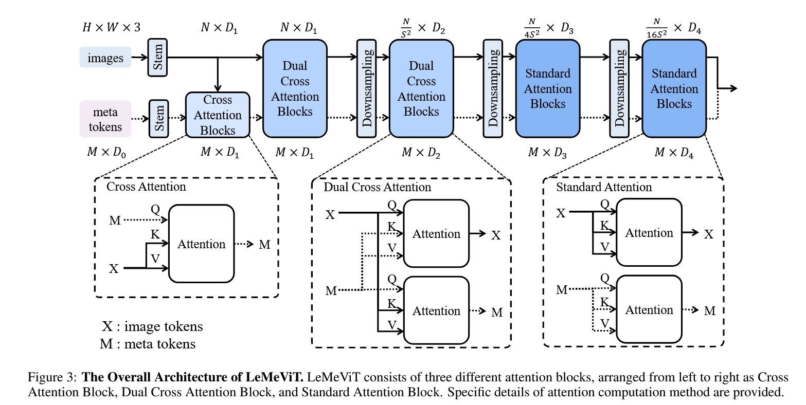 【IJCAI2024】LeMeViT: Efficient Vision Transformer with Learnable Meta Tokens-CSDN博客