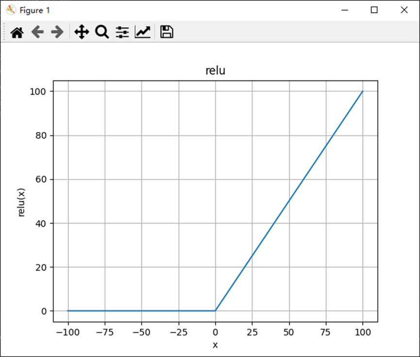 pytorch之relu激活函数_pytorch leakyrelu-CSDN博客