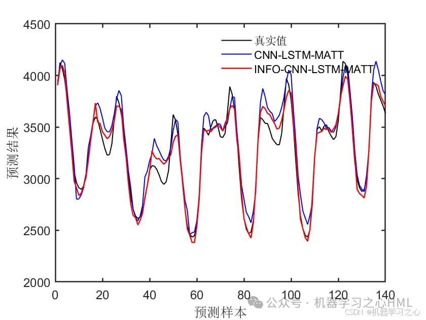 SCI一区级 | Matlab实现INFO-CNN-LSTM-Multihead-Attention多变量时间序列预测-CSDN博客