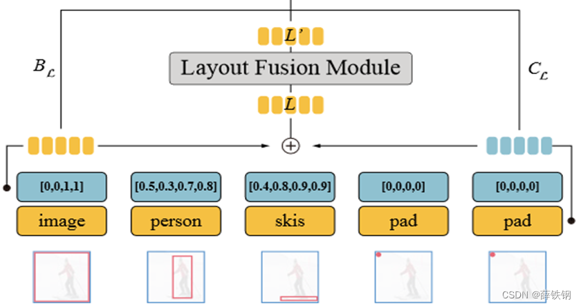 论文阅读《LayoutDiffusion: Controllable Diffusion Model for Layout-to-image Generation》-CSDN博客