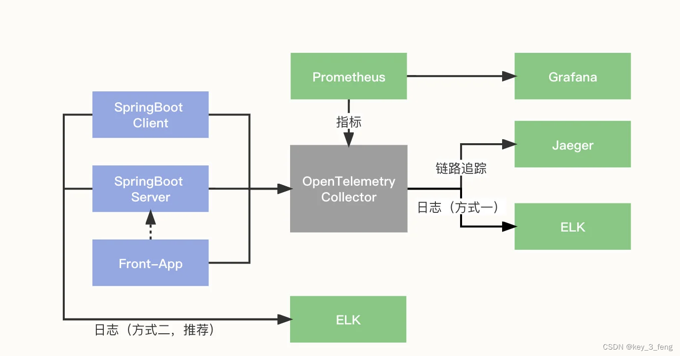OpenTelemetry 实现方案_opentelemetry springboot-CSDN博客