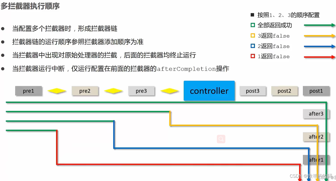 SpringBoot - 拦截器 preHandler、postHandler、afterCompletion 之案例讲解-CSDN博客