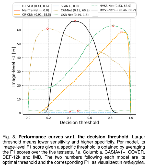 【论文笔记】MVSS-Net: Multi-View Multi-Scale Supervised Networks for Image Manipulation Detection-CSDN博客