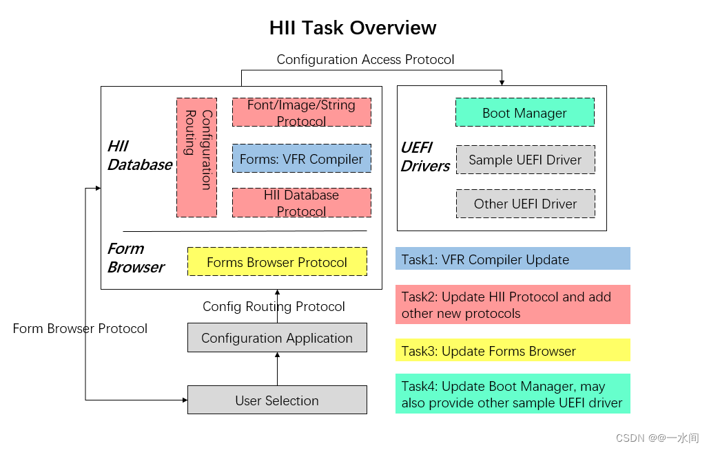 【BIOS/UEFI】HII 基本框架及概述-CSDN博客