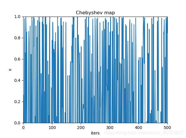 python实现各种混沌的波形_chebyshev混沌映射python实现-CSDN博客