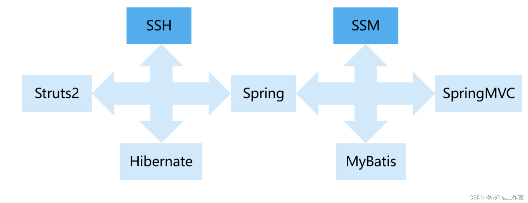 Spring、SpringMVC与MyBatis详解：MVC框架模式实践-CSDN博客