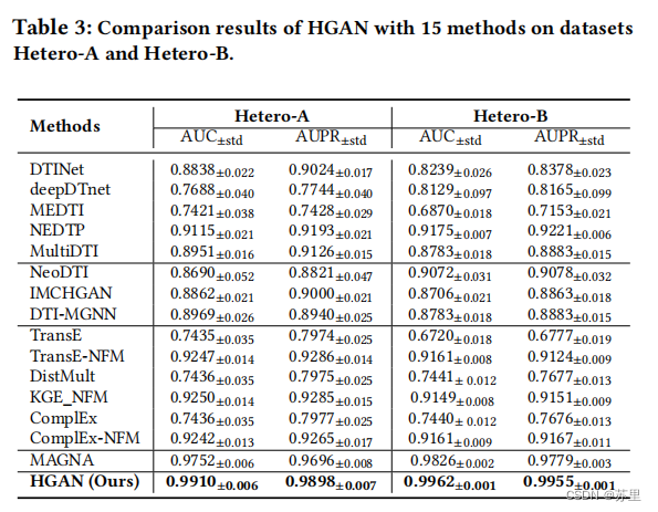 CIKM 2022 | HGANDTI: 药物-靶点相互作用预测的异构图注意网络_heterogeneous graph attention network for drug-tar-CSDN博客