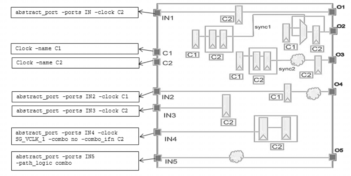 设计约束指南：SGDC脚本详解与 CDC 实战-CSDN博客