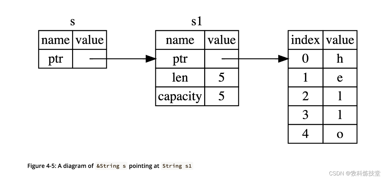 rust编程-rust所有权理解（chapter 4.2 引用实质是借用）_rust mutable borrow occurs here-CSDN博客