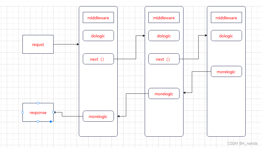 如何在 Aspnet Core 中实现中间件管道aspcore Pipeline还在用吗 Csdn博客