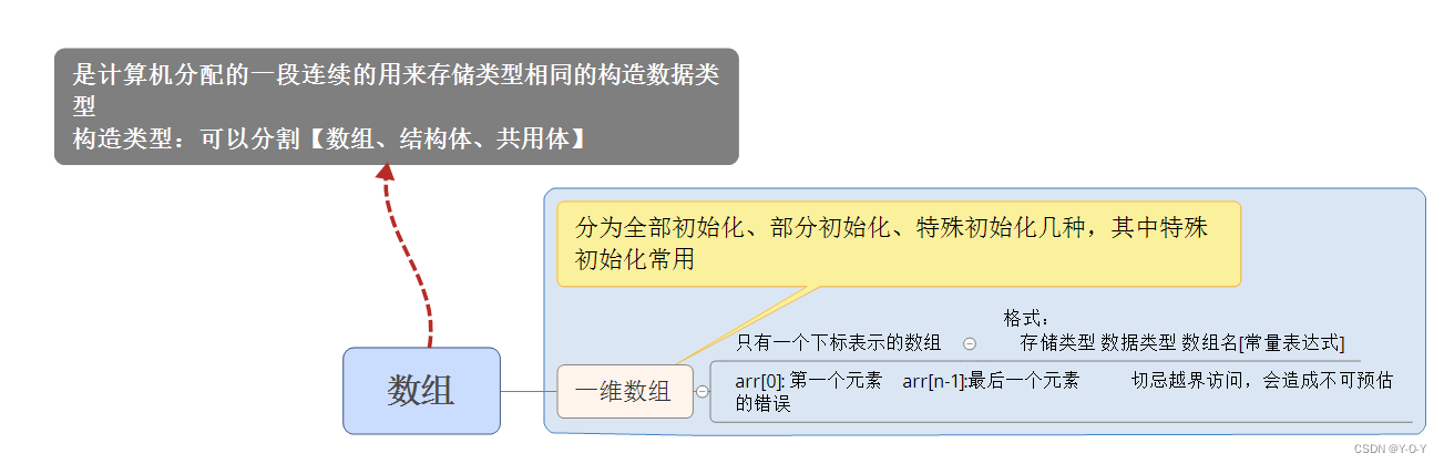 基于Linux学习 C语言——基础 DAY8-CSDN博客
