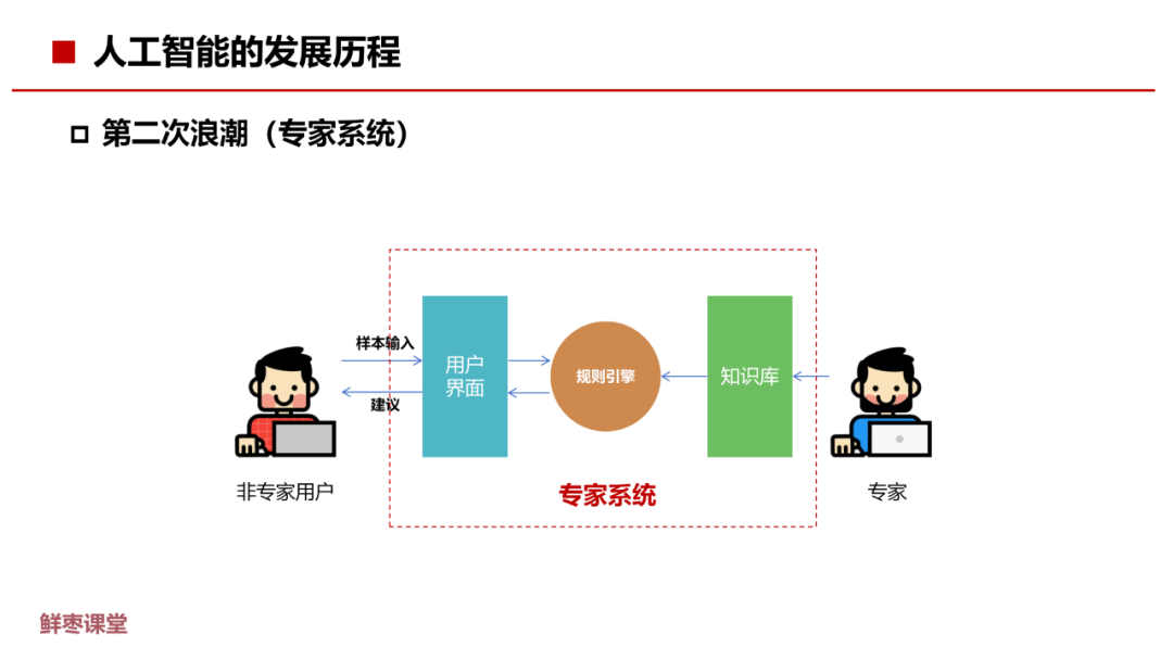 62页PPT，初步看懂人工智能！_62页ppt,初步看懂人工智能-CSDN博客