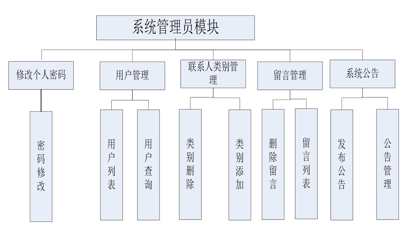 基于JSP通讯录管理系统-CSDN博客
