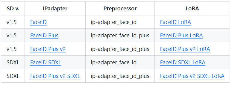 SD必备知识系列一：IPAdapterFaceID面部特征一致性保持与迁移，轻松搞定私人写真摄影，SDWebUI使用指南_ip-adapter-faceid-CSDN博客