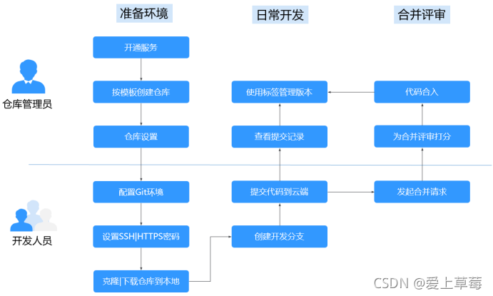 Git与华为云DevCloud_华为的git叫什么名字-CSDN博客