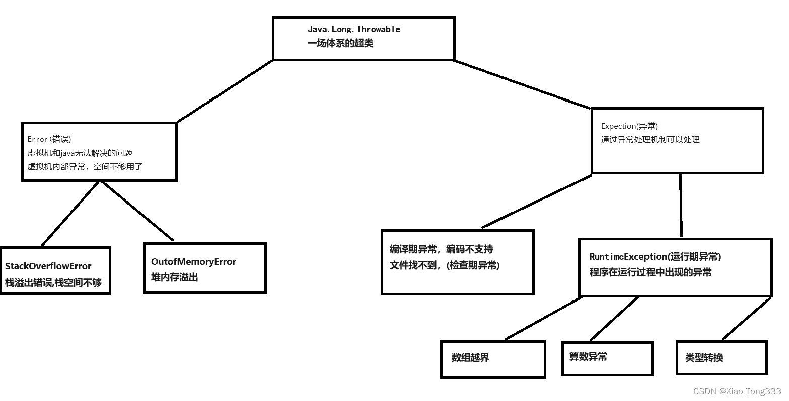 Java中的异常 Csdn博客 4080