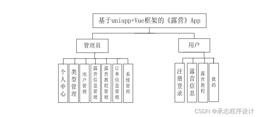 java/php/net/python基于uniapp+Vue框架的《露营》App开发与实现【2024年毕设】_java+vue+uniapp开源框架-CSDN博客