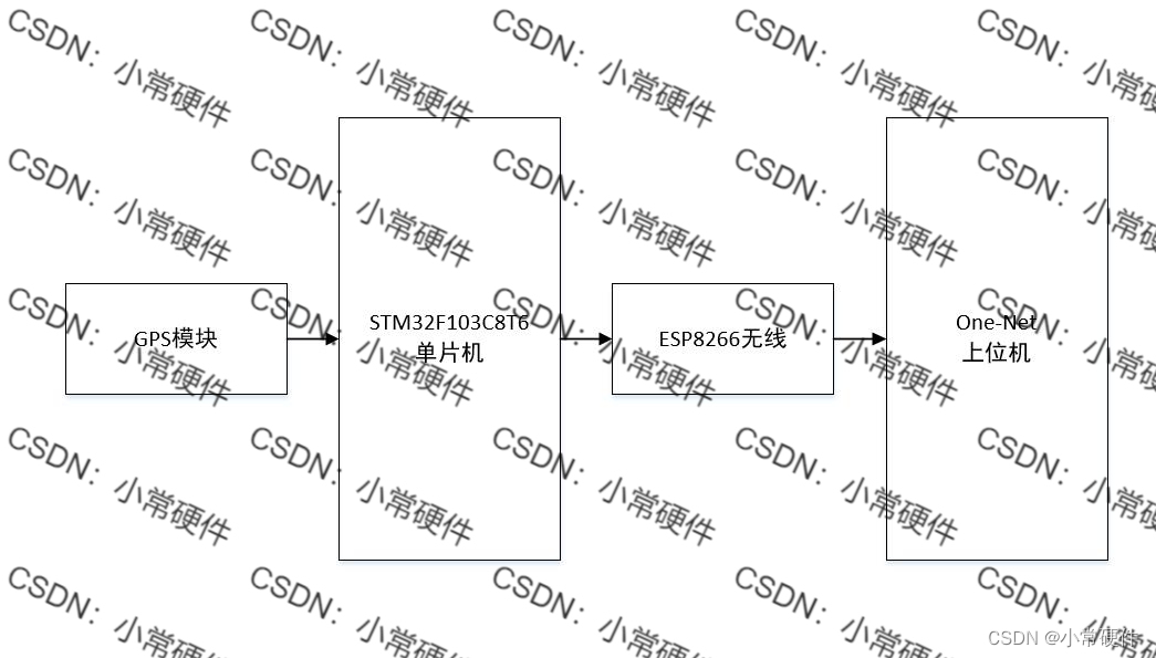 Stm32开发实例 基于stm32单片机的位置采集系统系统内可以通过esp8266无线传输模块将gps传回来的数据在 Csdn博客