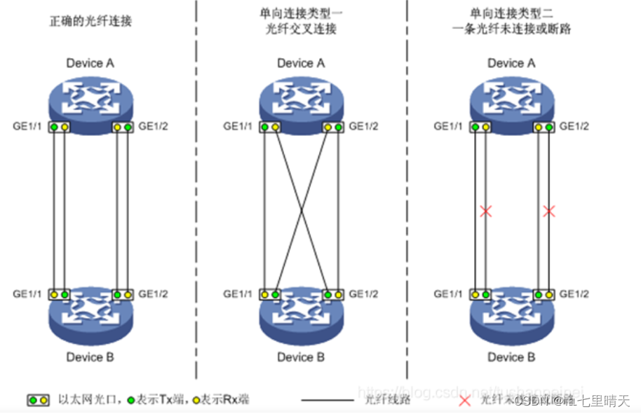 UDLD(cisco)和DLDP(huasan/Huawei),单向链路检测协议详解-CSDN博客