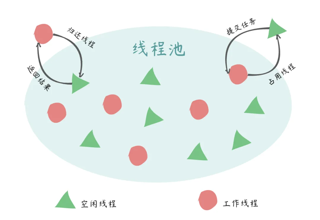 线程池核心原理浅析_scheduleatfixedrate入参-CSDN博客