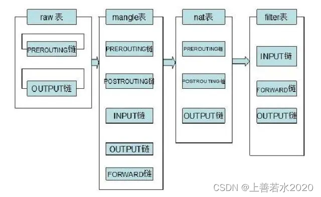 linux防火墙iptables-NAT 学习笔记_linux iptables nat-CSDN博客