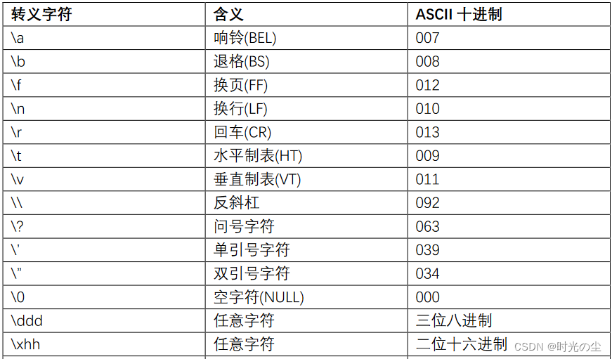 C学习之数据类型(整型、sizeof关键字、浮点型、字符型、转义字符、字符串类型、布尔类型bool、数据输入cin)cpp数据类型int