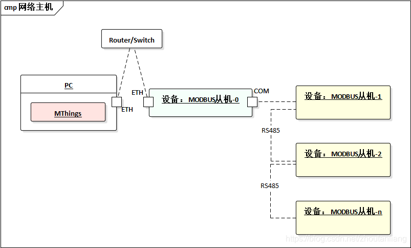 理解MODBUS调试调测工具MThings的应用场景_modbus tcp 支持跨网段吗-CSDN博客