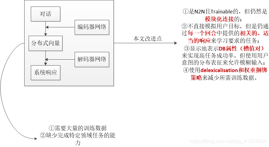 论文学习：《A network-based end-to-end trainable task-oriented dialogue system》-CSDN博客