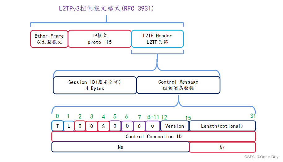 网络应用层之(6)L2TP协议详解-CSDN博客