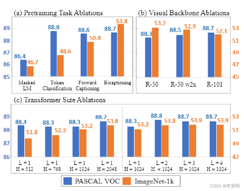 VirTex: Learning Visual Representations from Textual Annotations-CSDN博客