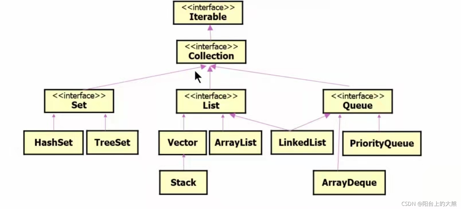 JAVA基础-List集合_javalist的关系表-CSDN博客