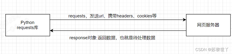 爬虫基础了解_python爬虫request.headers-CSDN博客