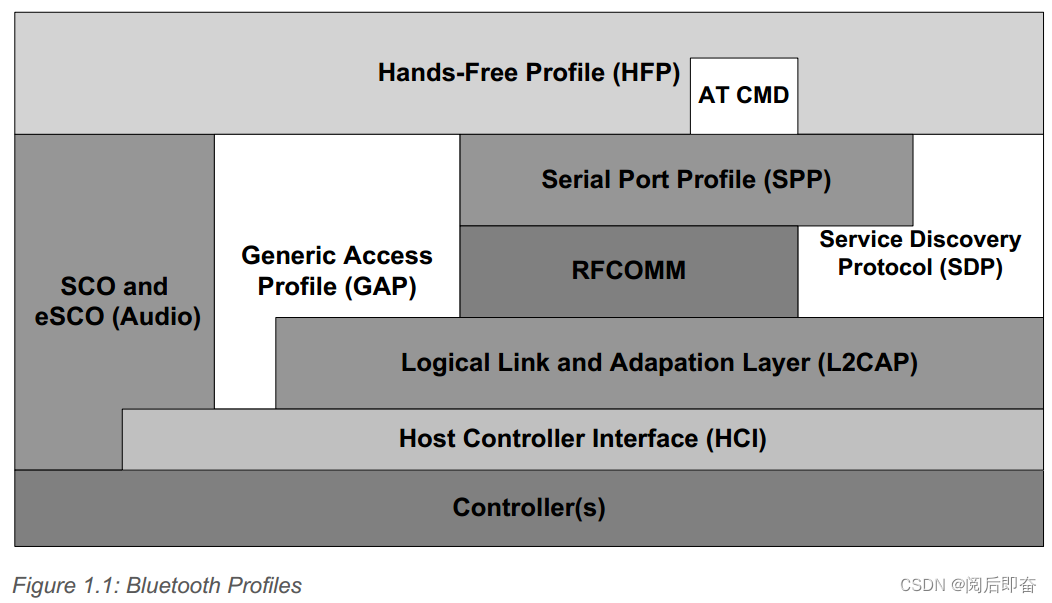 Android Bluetooth HFP_android hfp-CSDN博客