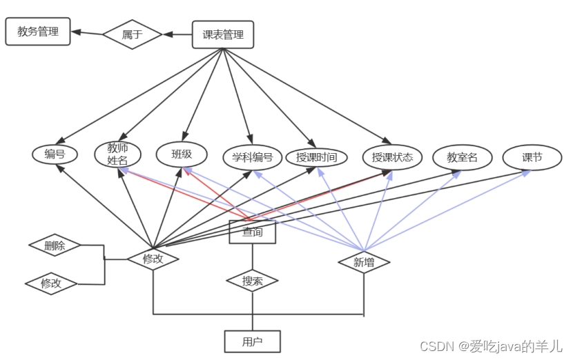 Springbootvue前后端分离项目实战 智慧校园管理系统（web 应用软件开发）未用集成框架版（vue Element Admin或ruoyi Vue Master集成框架