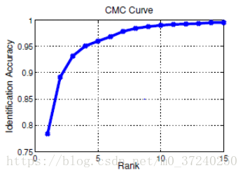 Cumulative Match Characteristic (CMC) curve_the cumulative match ...