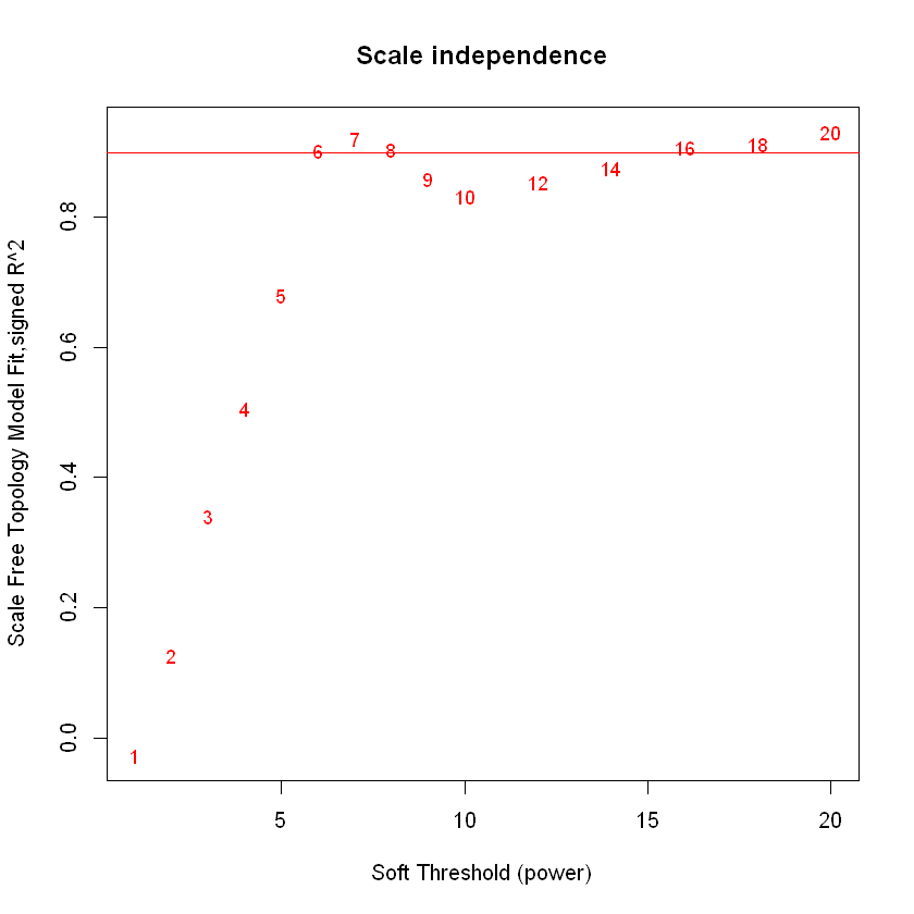 [R语言] WGCNA入门教程_r wgcna-CSDN博客