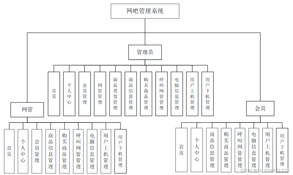 Springbootvue实现前后端分离的网吧管理系统网站 前后端分离后台管理系统 Springboot Vue Csdn博客