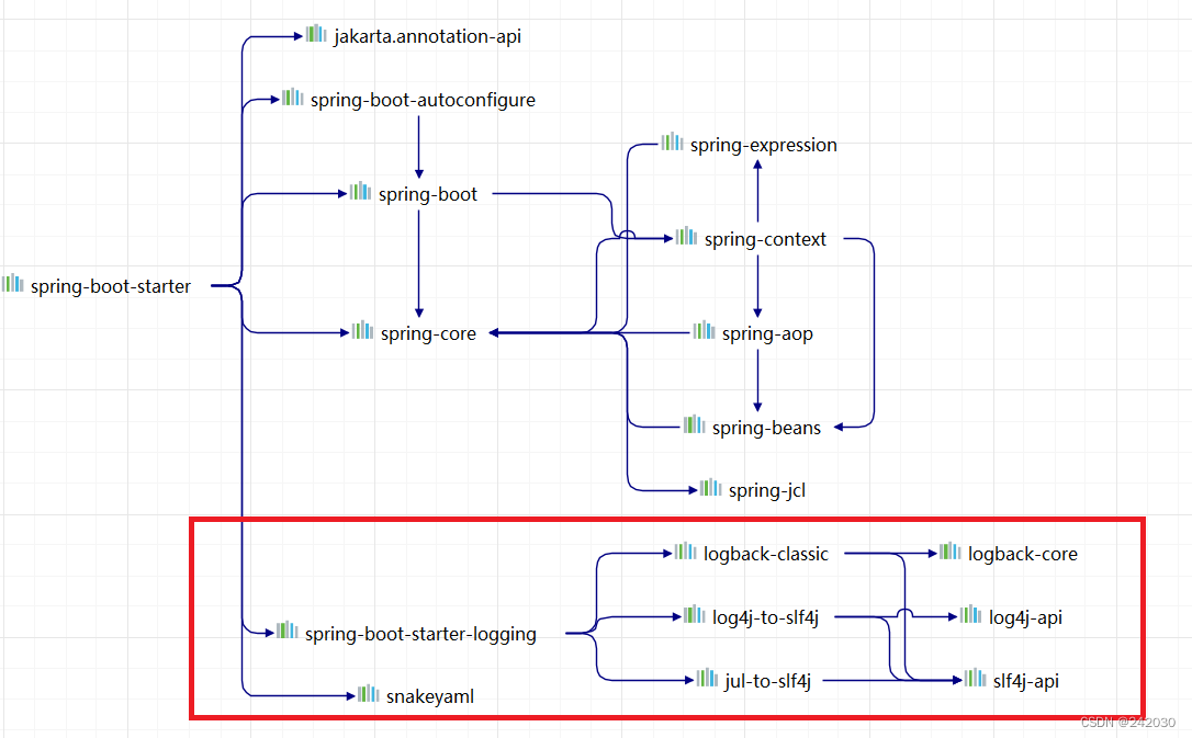 SpringBoot中日志的使用log4j_springboot log4j-CSDN博客