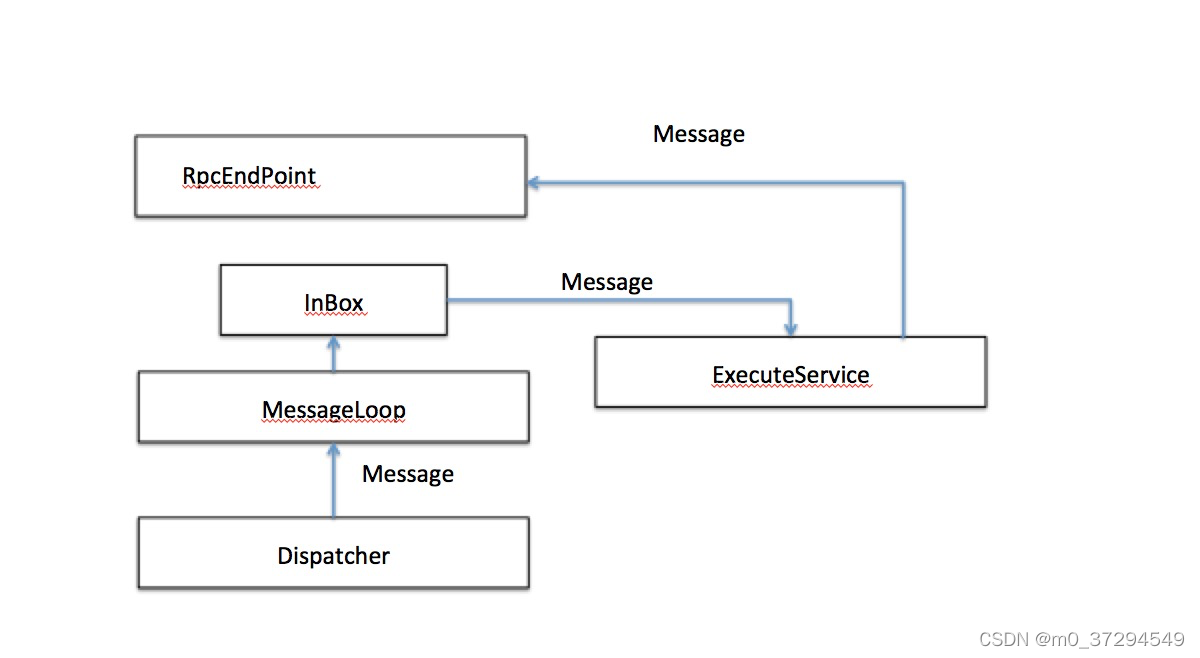 Spark RPC网络层与MessageLoop详解：Netty与RpcEndpointRef-CSDN博客