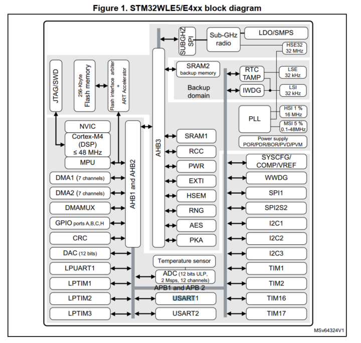 【LM401】USART串口配置过程 uart.c 代码解析_stm32wle5 uart-CSDN博客