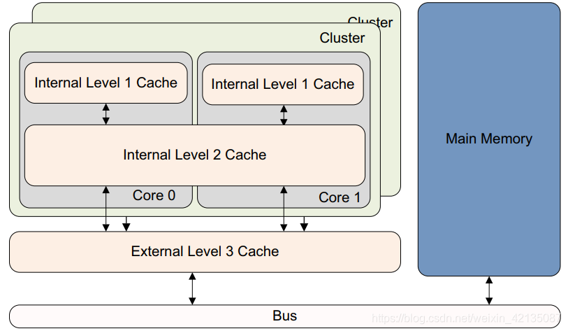 [mmu/cache]-ARM cache的学习笔记-一篇就够了_刷cache-CSDN博客