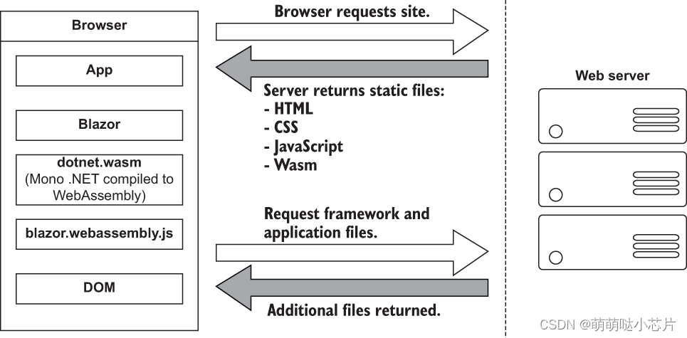Blazor实战 第一章_blazor从入门到实战-CSDN博客