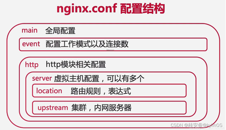 Nginx安装、配置与概述_another virtual host using mix of ip-, name-, and -CSDN博客
