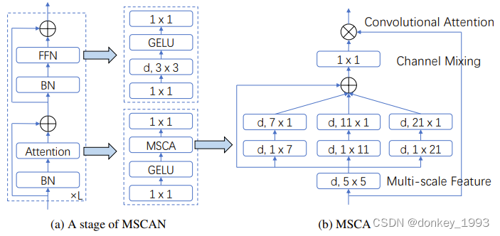 SegNeXt: Rethinking Convolutional Attention Designfor Semantic Segmentation重新思考卷积注意力设计-CSDN博客